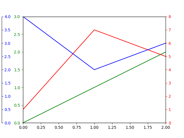 Python Matplotlib How To Add Third Y Axis OneLinerHub