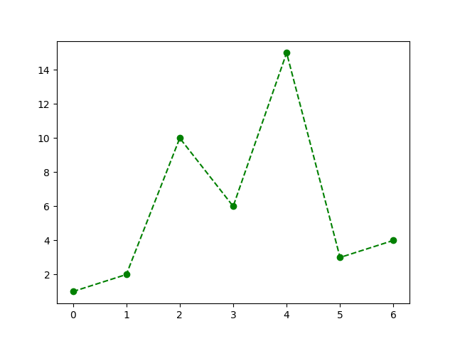 Python Matplotlib How To Change Line Style OneLinerHub