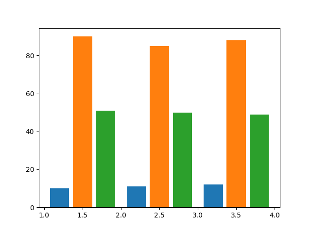 Python Matplotlib How To Make Bar Chart With Multiple Columns Using Numpy OneLinerHub