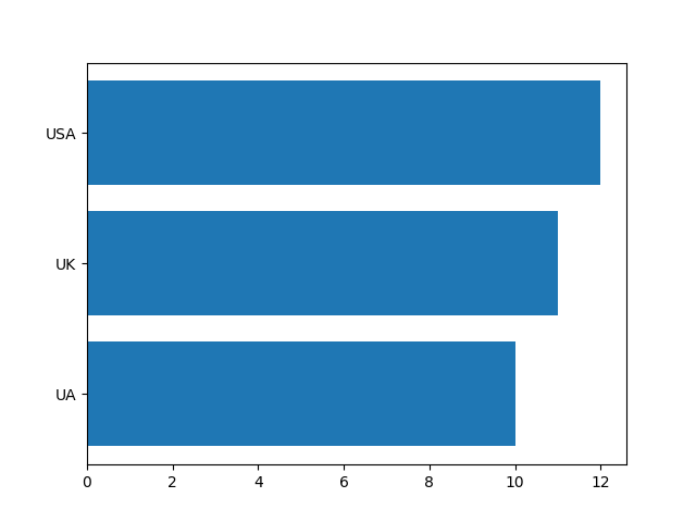 Python Matplotlib How To Make Horizontal Bar Chart OneLinerHub