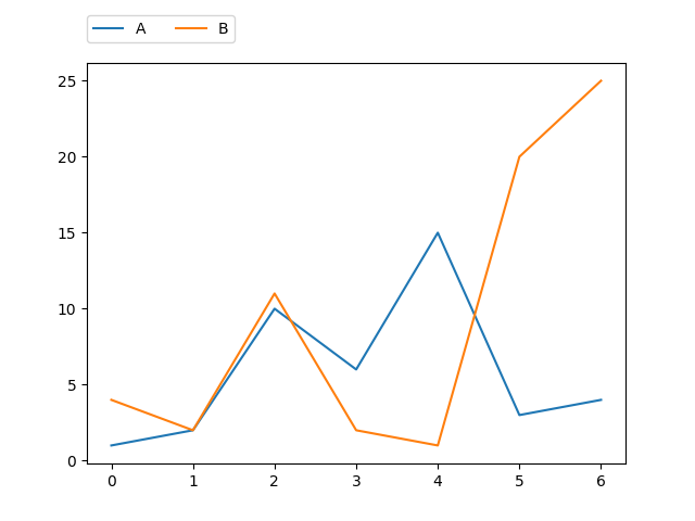 Python Matplotlib How To Move Legend Outside Of The Chart OneLinerHub
