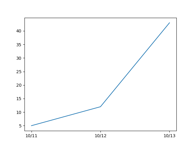 Python Matplotlib How To Plot Datetime For X Axis OneLinerHub
