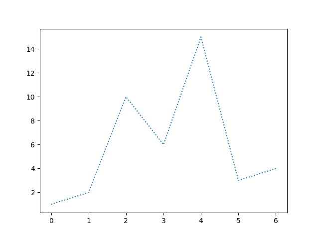 Python Matplotlib How To Plot Dotted Line OneLinerHub