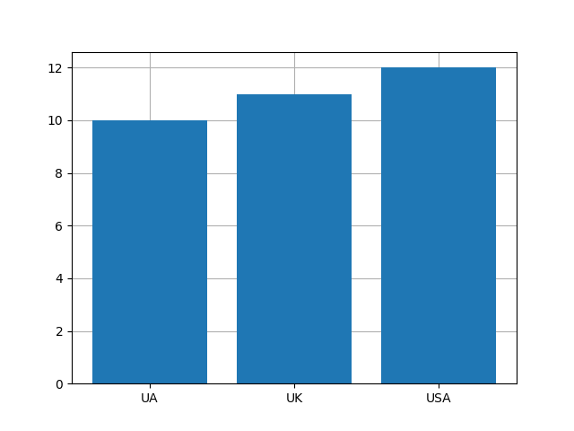 Python Matplotlib How To Put Grid Lines Below Chart OneLinerHub