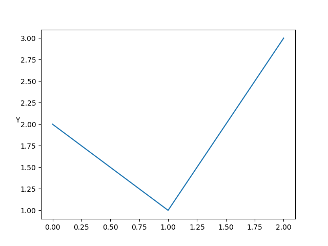 Python Matplotlib How To Rotate Y Label Horizontally OneLinerHub