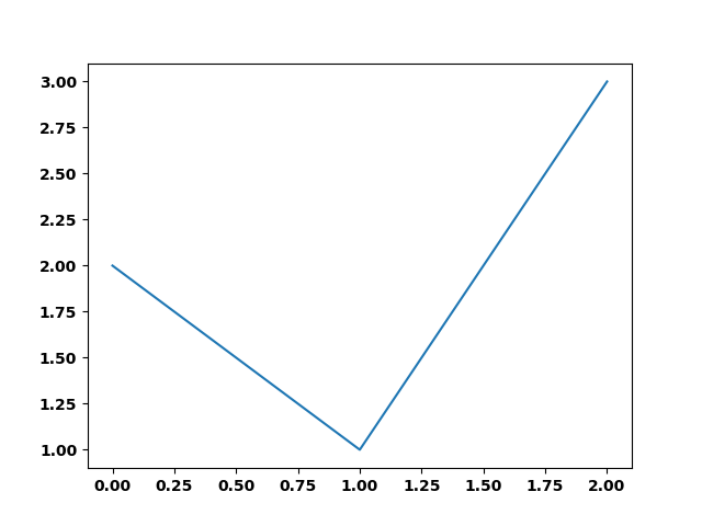 Python Matplotlib How To Set Font Style To Bold OneLinerHub